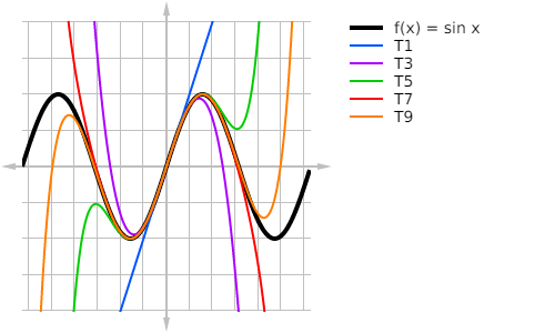 AP Calculus BC Review: Taylor and Maclaurin Series - Magoosh High ...