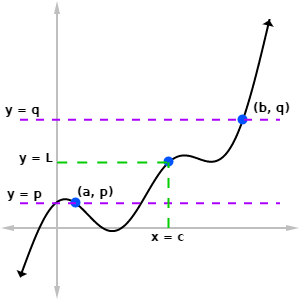 AP Calculus Review: Intermediate Value Theorem - Magoosh High School Blog