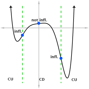 AP Calculus Review: Inflection Points - Magoosh High School Blog