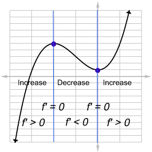 AP Calculus Review: Estimating Derivatives from Graphs - Magoosh High ...