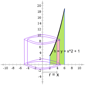 AP Calculus Review: Shell Method - Magoosh High School Blog