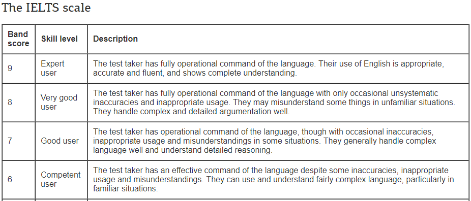 What is a good IELTS score? - Magoosh IELTS Blog