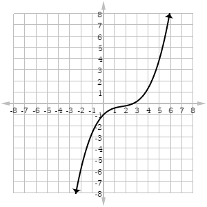 GED Math: Evaluating Functions - Magoosh GED Blog | Magoosh GED Blog