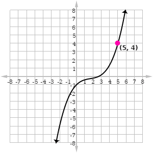 GED Math: Evaluating Functions - Magoosh GED Blog | Magoosh GED Blog
