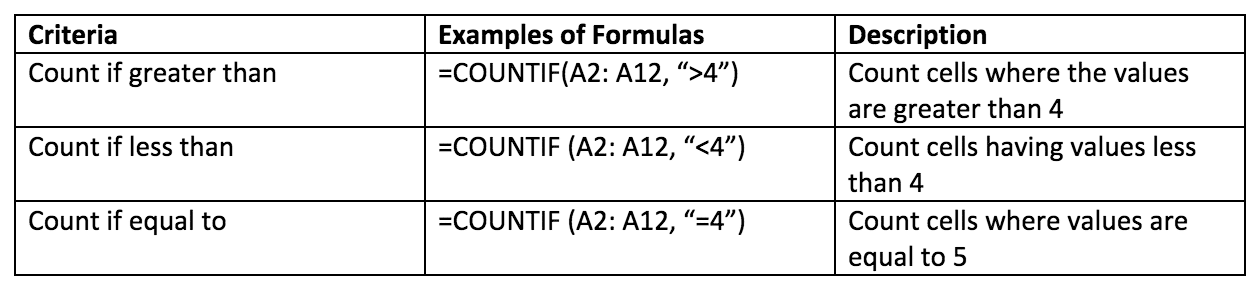 How To Use The Countif Greater Than Function In Excel Magoosh Excel Blog
