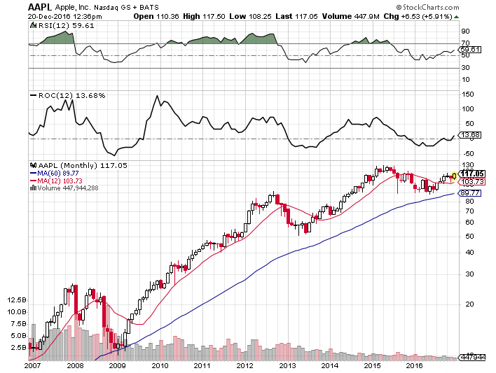 Apple (AAPL): NeXT! | Expecting Alpha