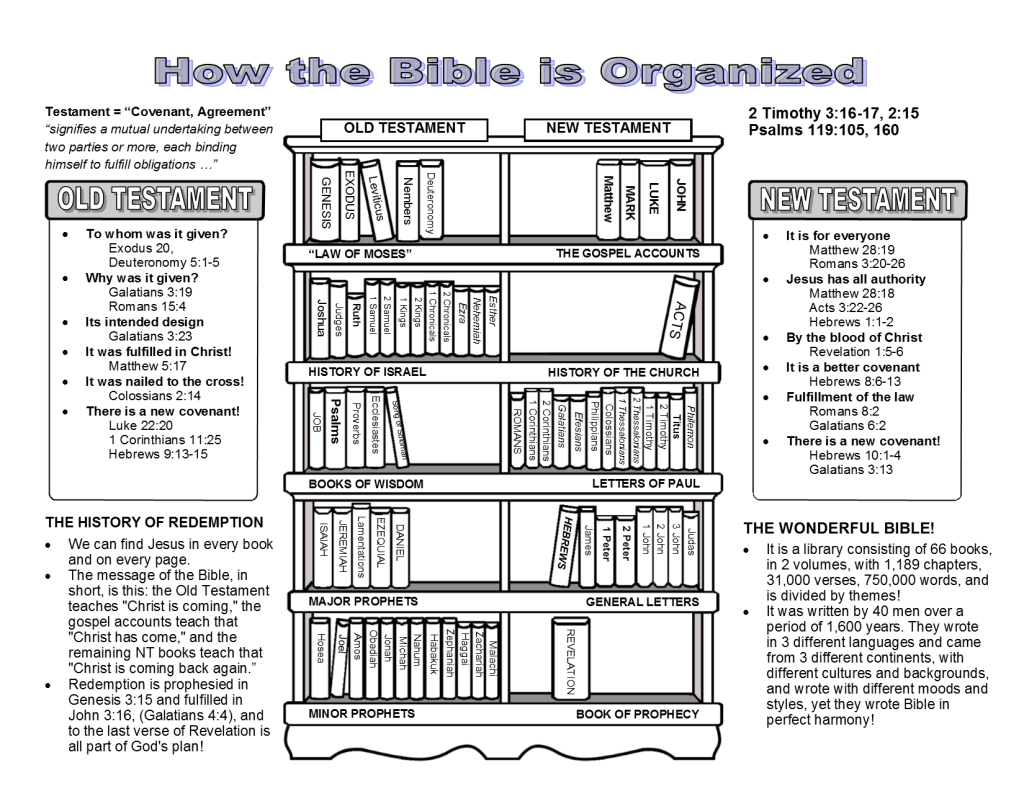 Bible Study Resources – Margaret Street Church of Christ