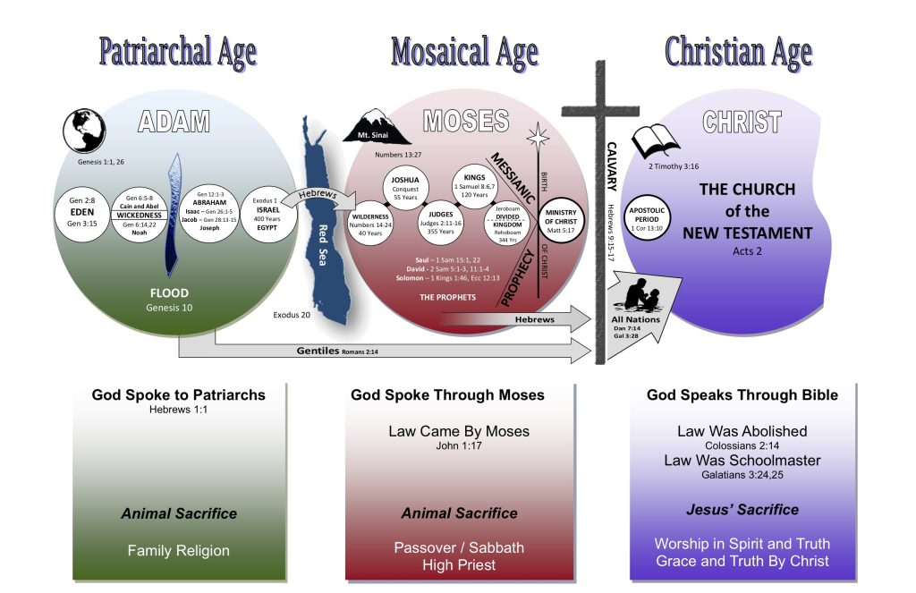 Bible Study Resources – Margaret Street Church of Christ
