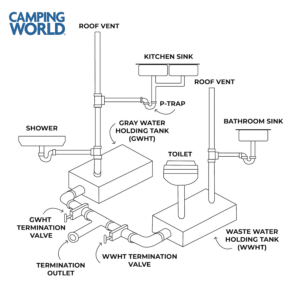 How Does RV Plumbing Work? - Camping World Blog