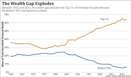 As the Pandemic Exposes the Wealth Gap… Grab the Wealth