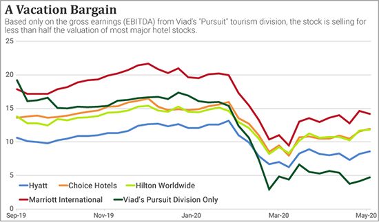 The Speculator Trade Alert: Buy VVI Stock