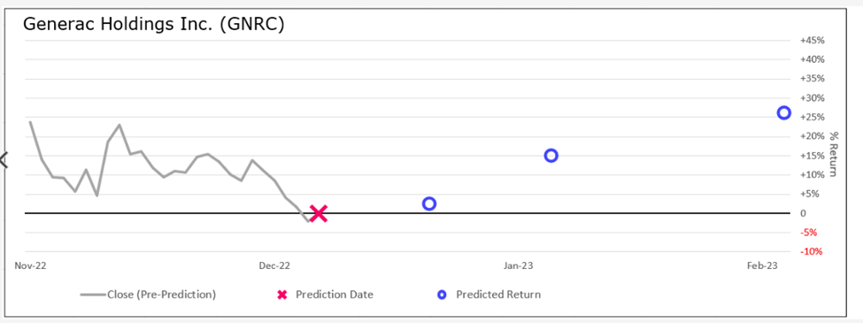 A.I. system predicts next stock surge