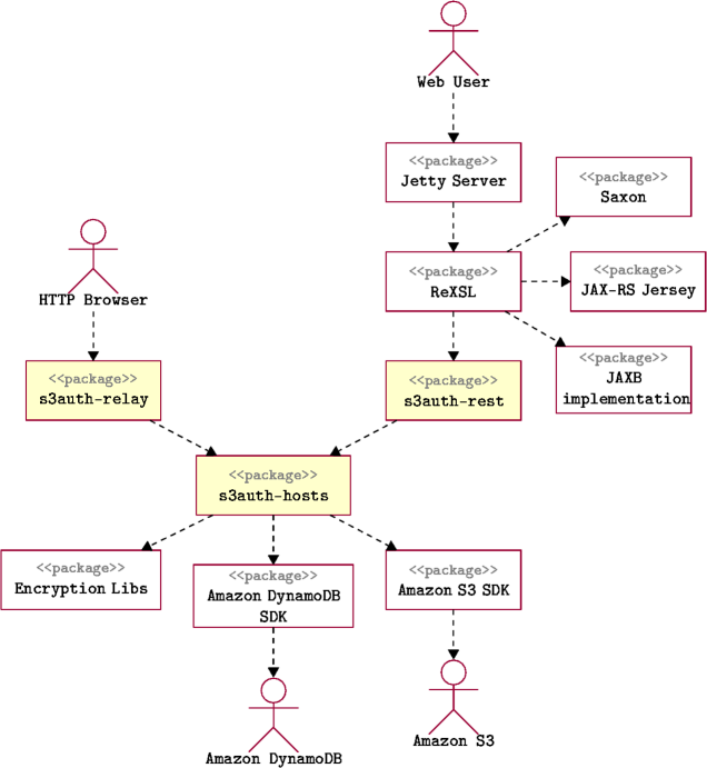 s3auth – s3auth.com High-Level Architecture