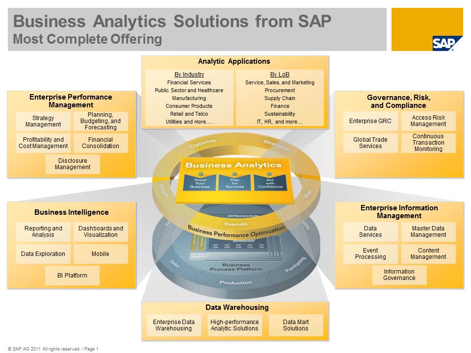 Sap Business Suite Architecture