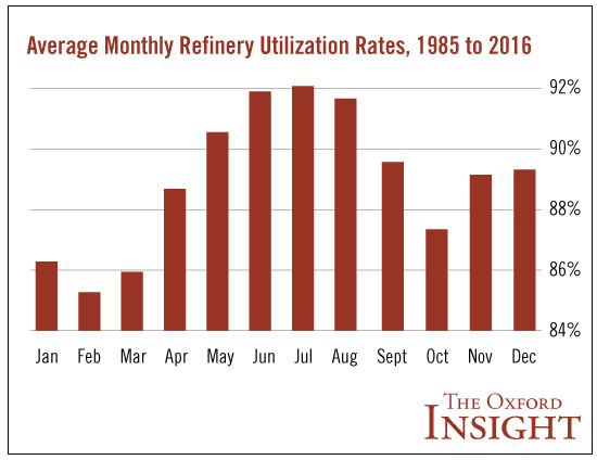 Crude Defies Expectations This Spring | The Oxford Club