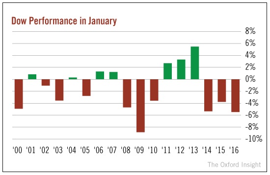 Beware This January Trend | The Oxford Club