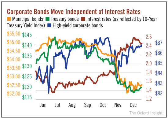 Surviving the Bond Bubble | The Oxford Club