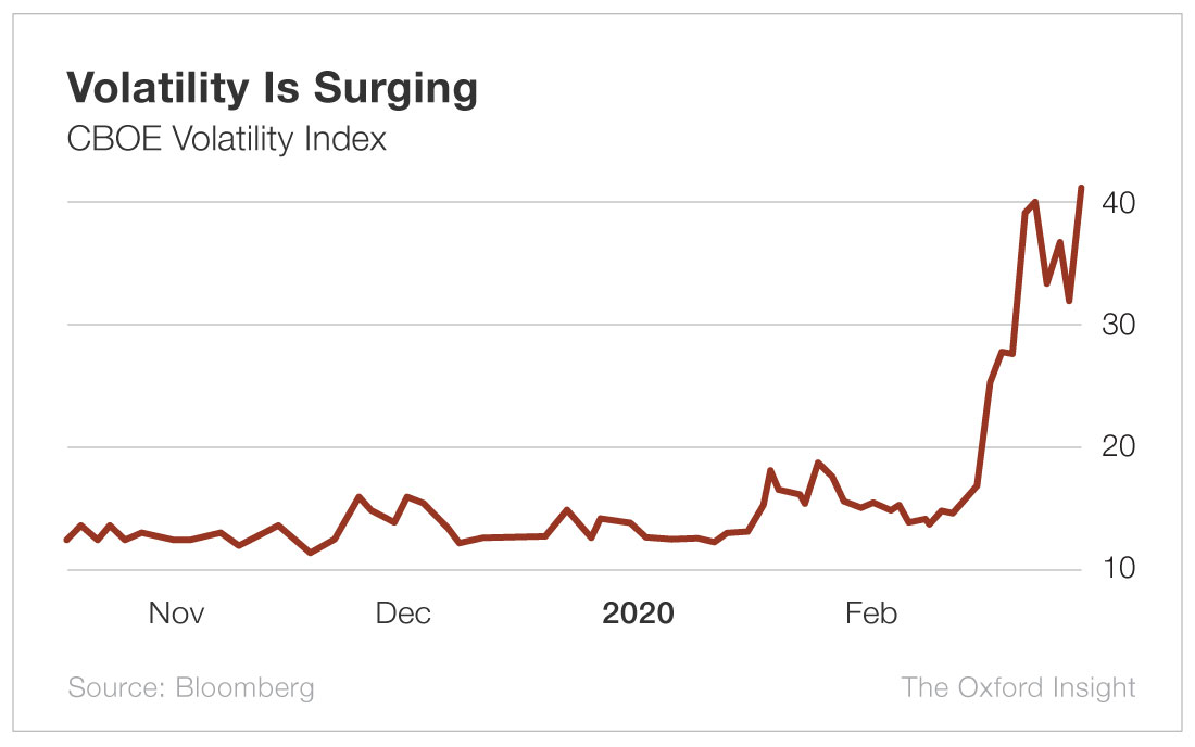 Welcome to Absurd Volatility | The Oxford Club