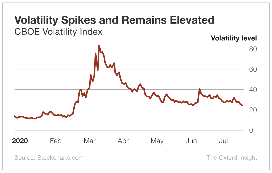 Don’t Fear Market Volatility, Profit From It | The Oxford Club