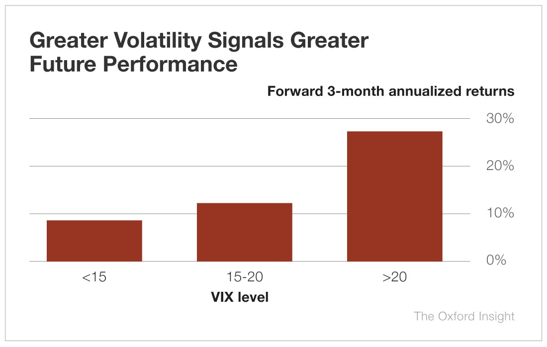 Don’t Fear Market Volatility, Profit From It | The Oxford Club