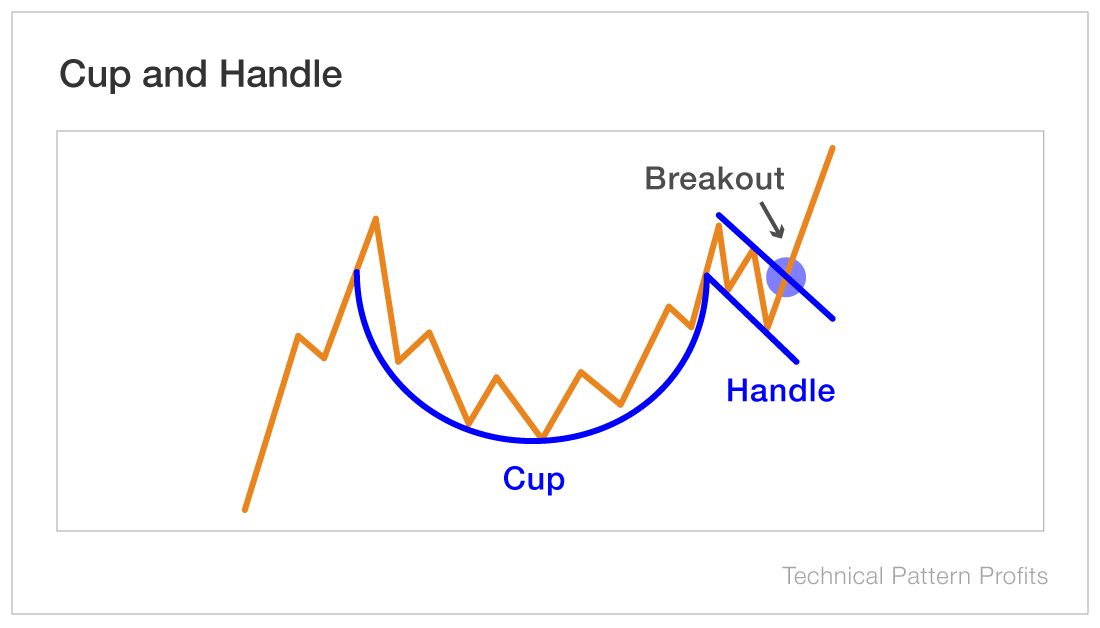 The Top 10 Chart Patterns of All Time | The Oxford Club