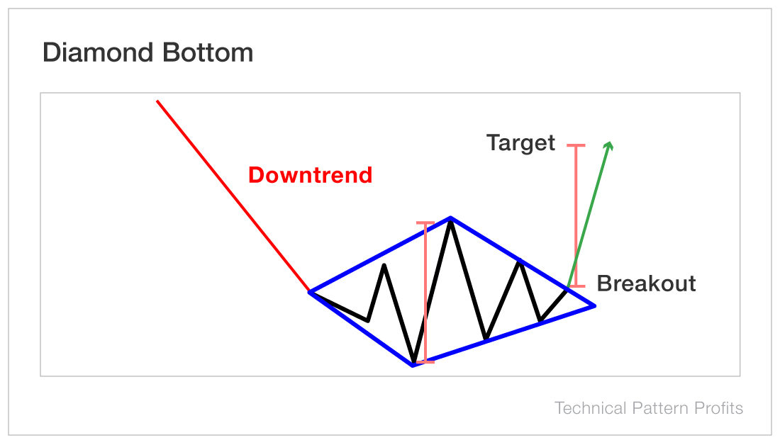 The Top 10 Chart Patterns of All Time | The Oxford Club