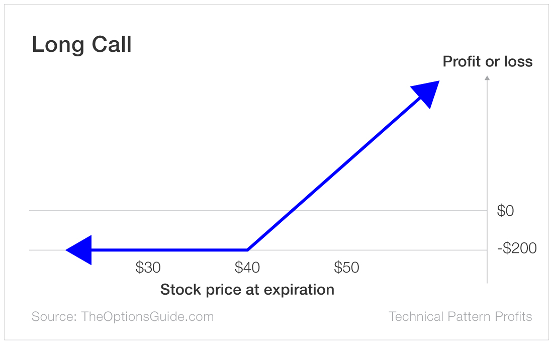 Technical Pattern Profits Options Guide | The Oxford Club