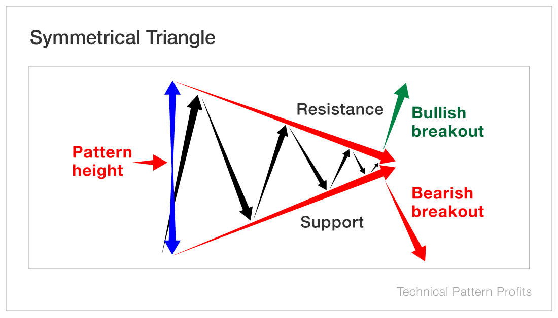 The Top 10 Chart Patterns of All Time | The Oxford Club