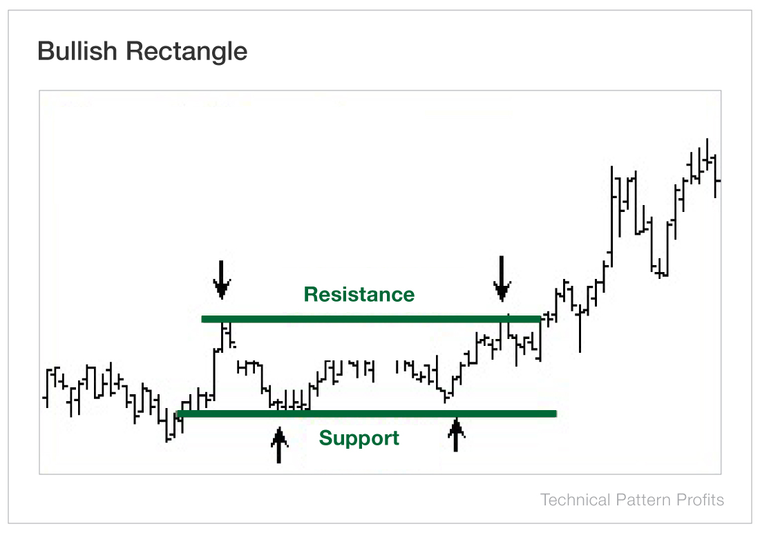 The Top 10 Chart Patterns of All Time | The Oxford Club