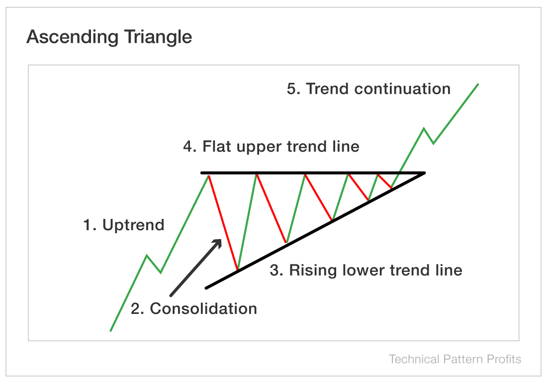 The Top 10 Chart Patterns of All Time | The Oxford Club