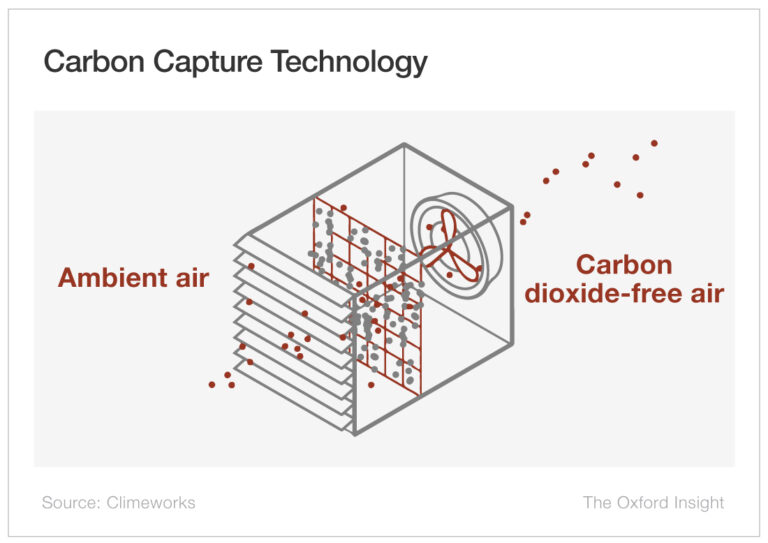 Carbon Capture: The Next Big Energy Trend | The Oxford Club