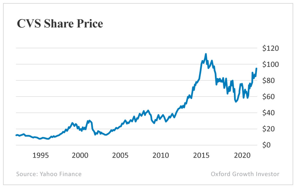 CVS Soars to New Highs | The Oxford Club