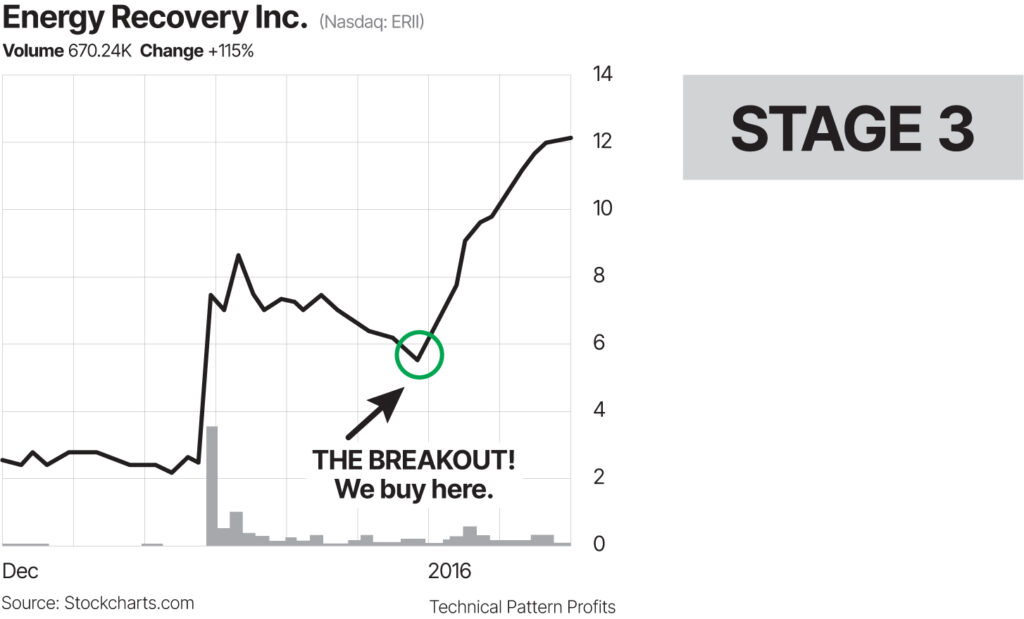 The World Record Pattern: How to Target a 69% Gain Every 39 Days | The ...