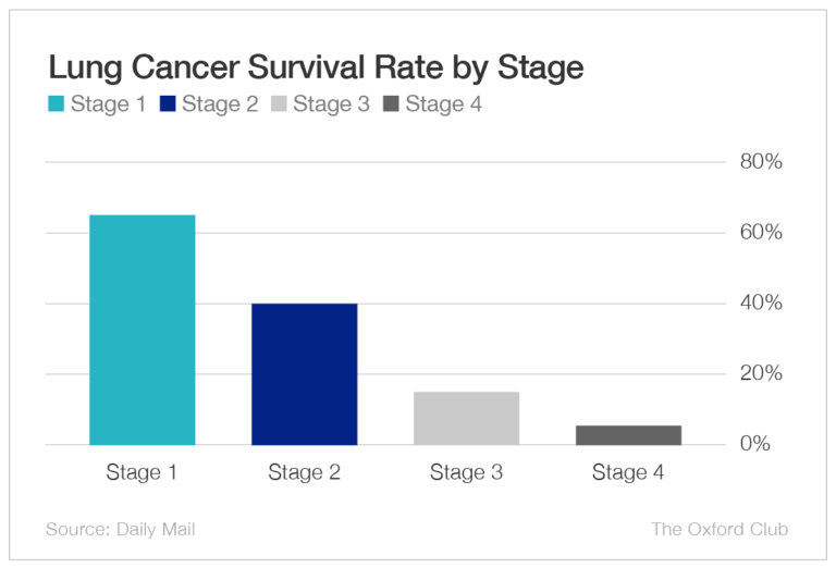 The “Stage One” Cancer Detection Revolution | The Oxford Club