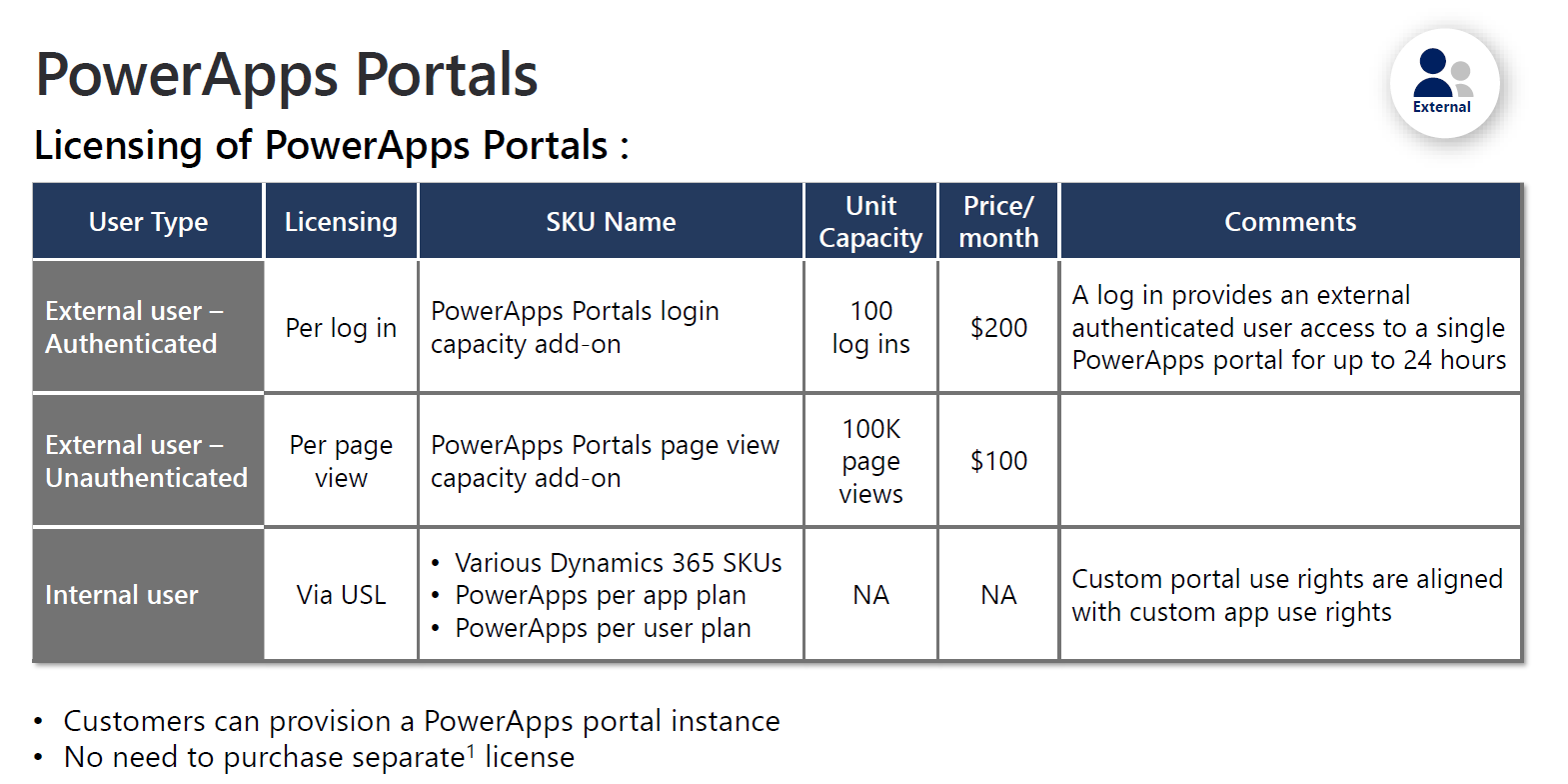 Power Platform Licensing