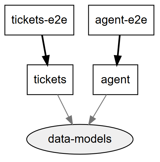 How to Build Large Scale React Apps