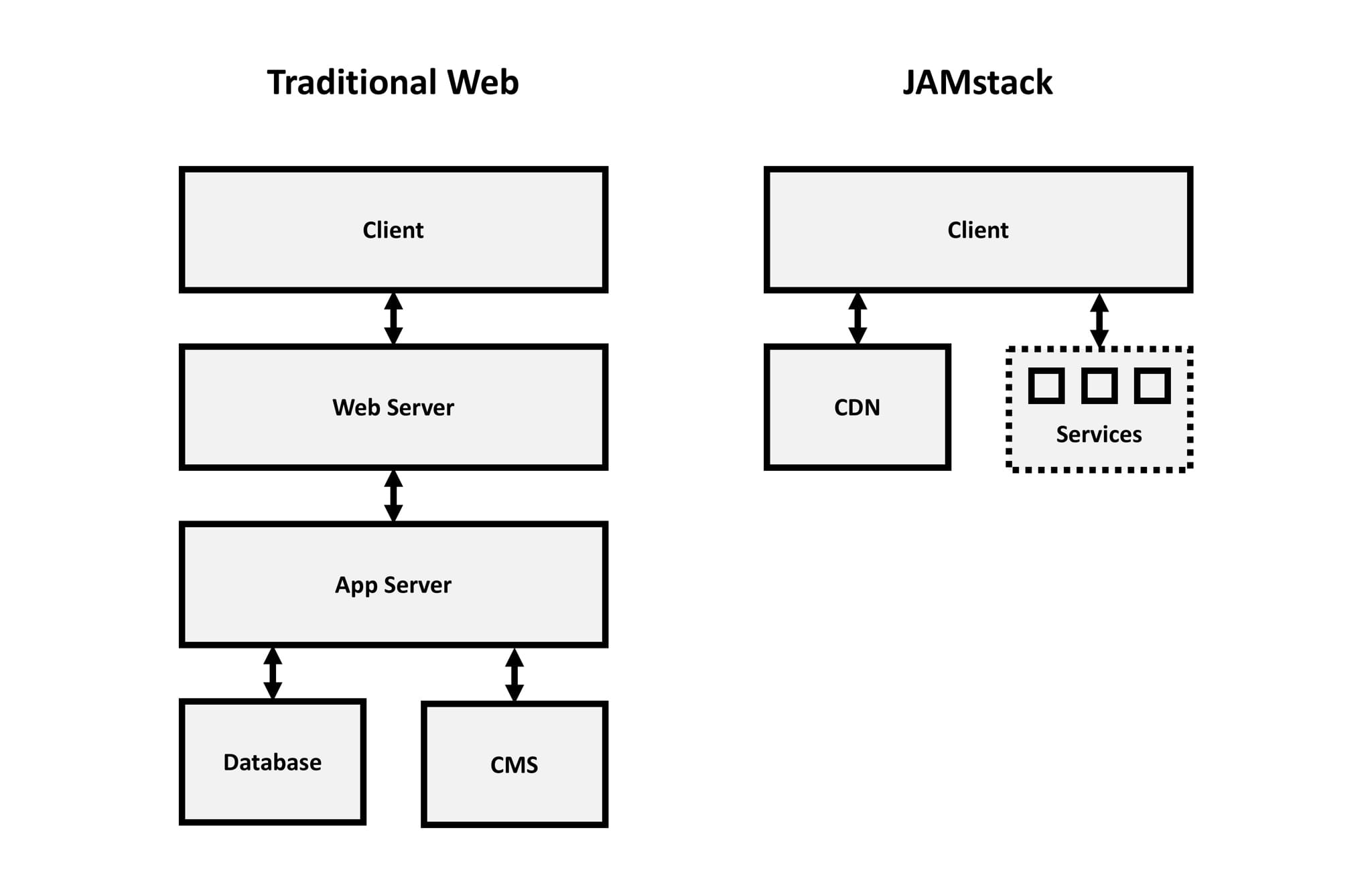 Introducción a JAMstack