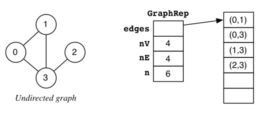 COMP2521 21T2 - 5.2 - Graph Implementations