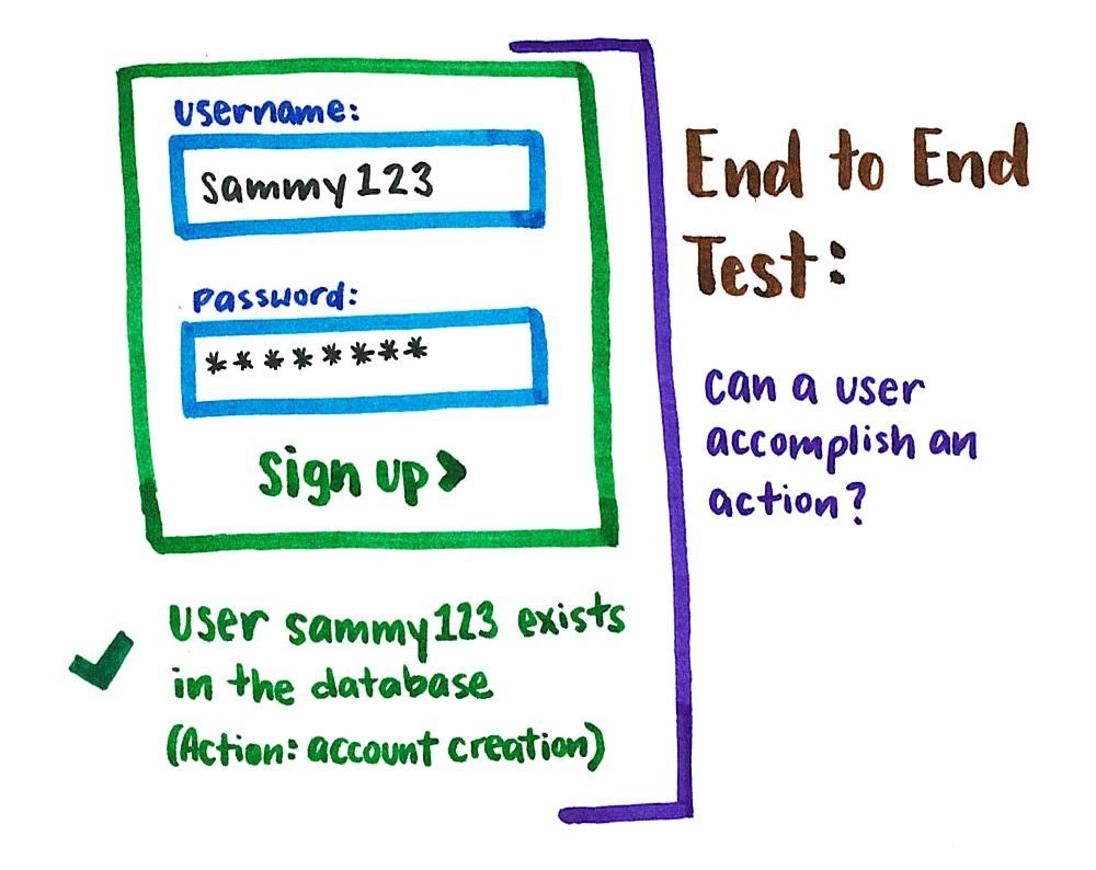 Testing React Apps Using Jest And Enzyme