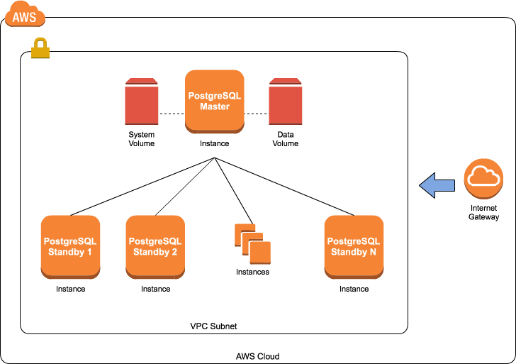 Managing Postgresql With Ansible