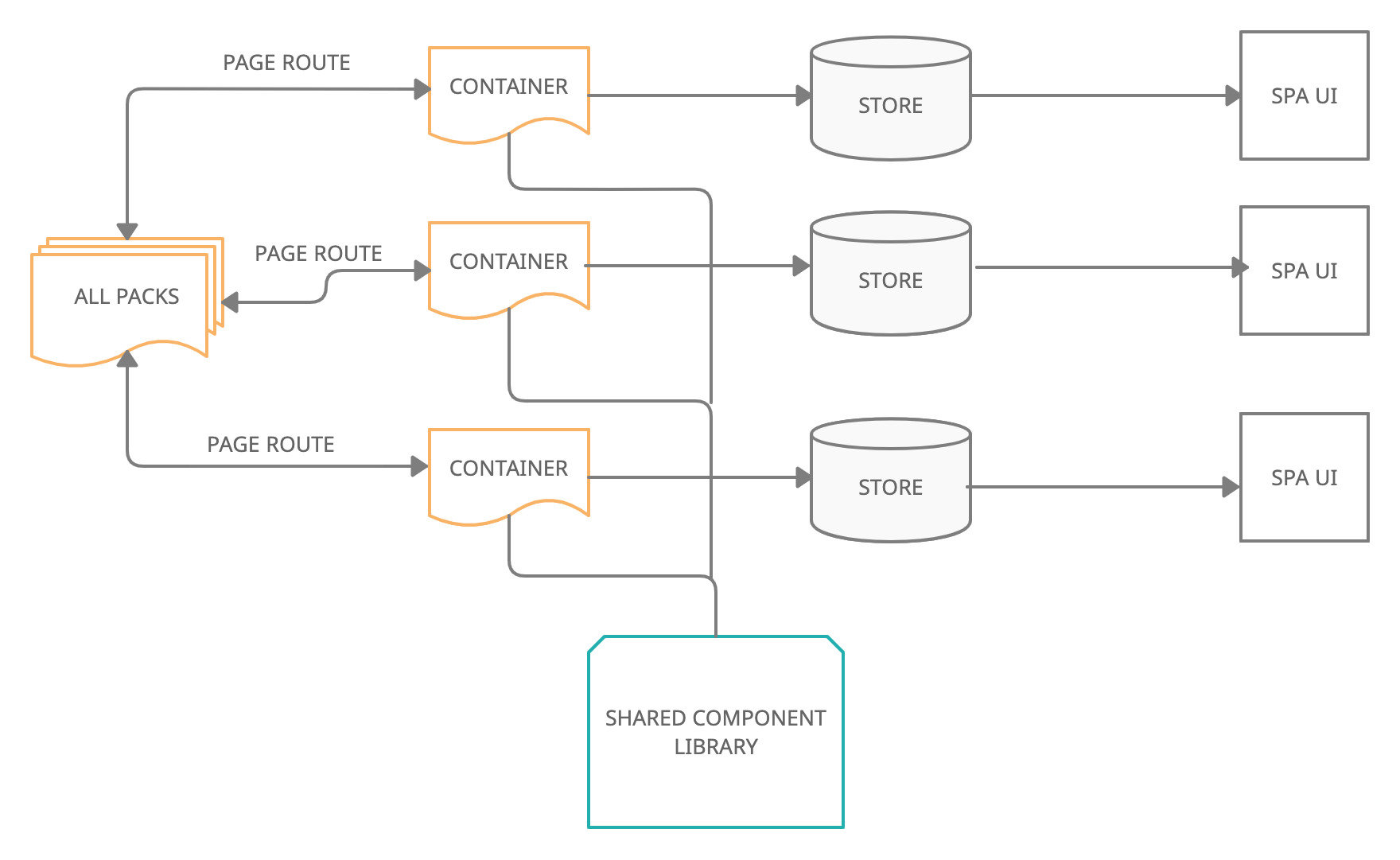 Resilient Frontend Architecture