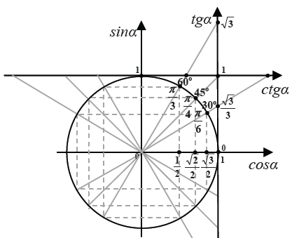 Trigonometriskās nevienād
