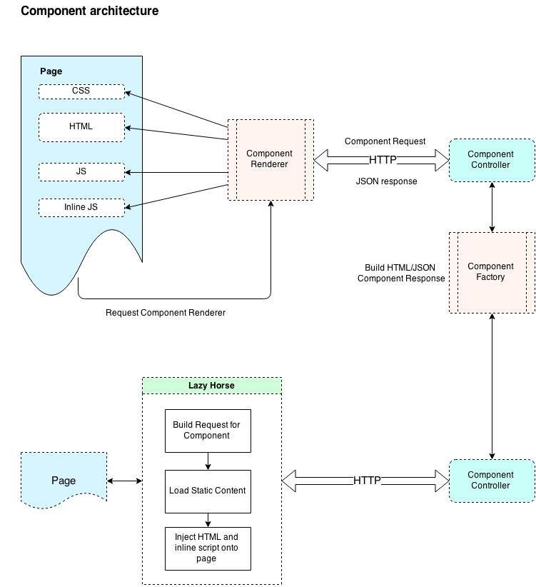 Component Architecture