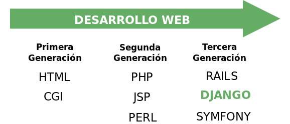 UNAB: DW08 / Introducción a Django