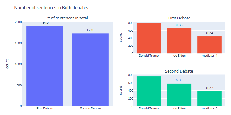 2020 U.S Presidential Election Analysis - Team 10