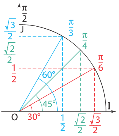 2nd Trigonomtrie Valeurs Remarquables De Cosinus Et Sinus