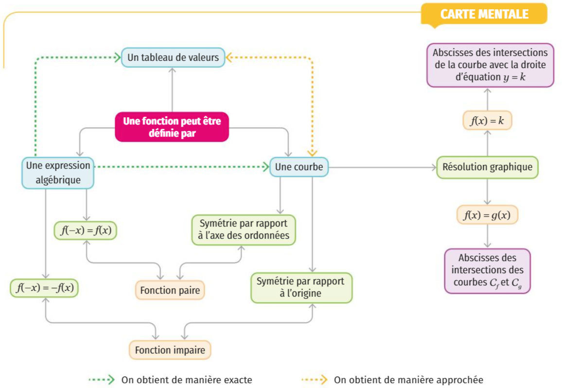 2de : Généralités sur les fonctions