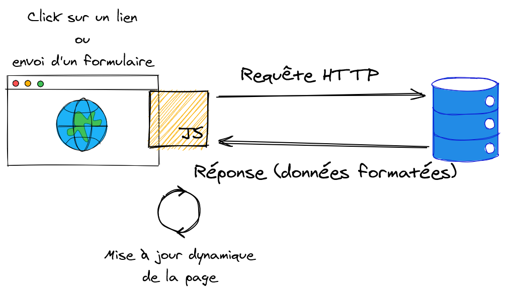 Programmation web - client riche - La programmation asynchrone en JS