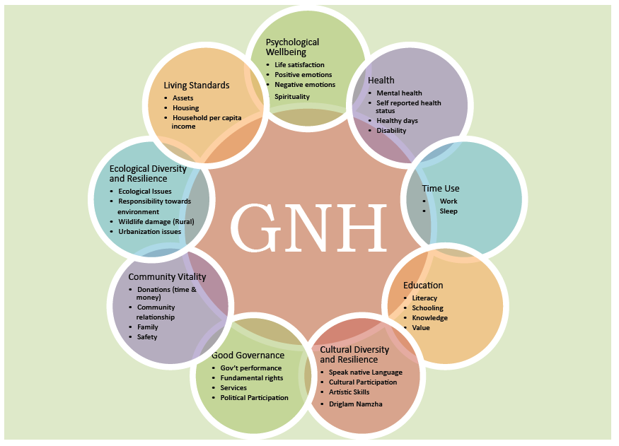 Gross National Happiness