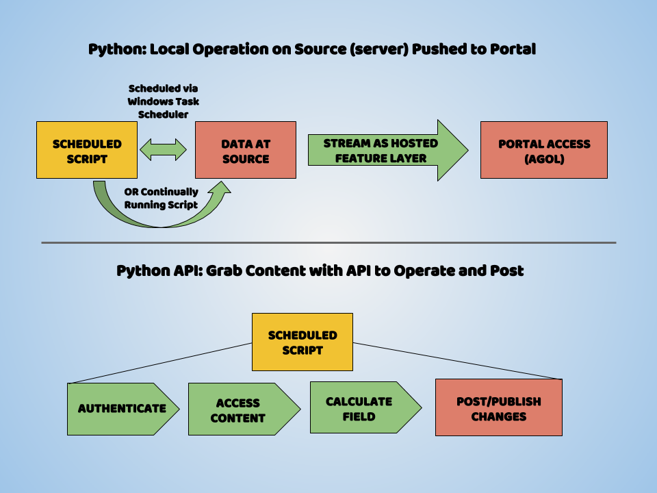 AGOL, Cityworks & Facility IDs